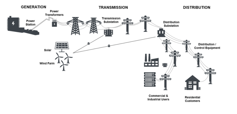 Grid Energy Industry Overview for Manufacturers - We Make It Here